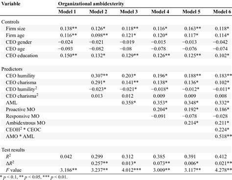 Results Of Moderated Regression Analysis Download Scientific Diagram