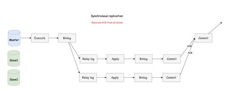 understanding replication in mysql