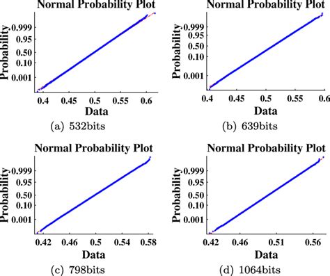 Ber Normal Distribution With Different Hashing Sequence Lengths Download Scientific Diagram