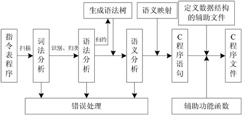 Compiling Method From Intermediate Language Il Program To C Language