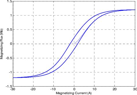 Figure 1 From High Gain Observer For Induction Motor In Presence Of Magnetic Hysteresis