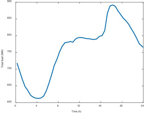 Load Variation For The Ieee 14 Bus System Download Scientific Diagram