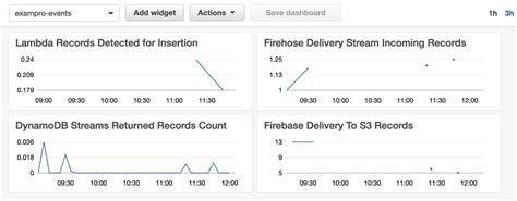 Event Tracking And Analytics Via Ruby On Rails Dynamodb With Streams Kinesis Firehose And
