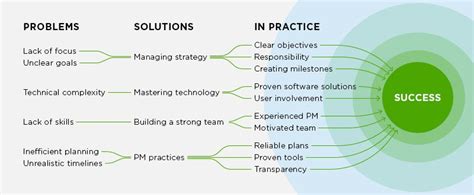 Managing Large Scale Projects Best Practices