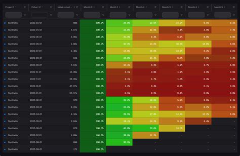 Introducing The ‘cohort Analysis Data Set Token Terminal