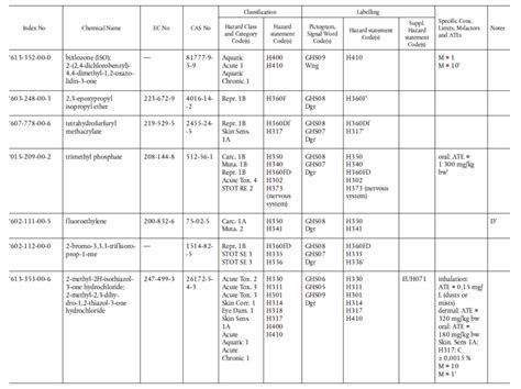 Eu Amends Harmonized Classification And Labeling Of Certain Substances