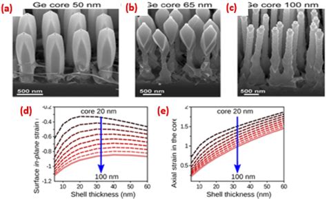 au catalyzed arrays of ge gesn core shell nws and strain dependence on