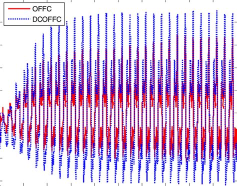 tracking errors of two controllers for high speed motion download