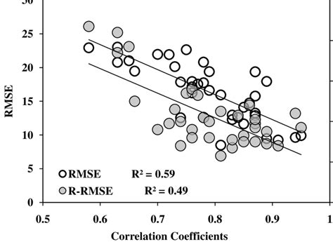 6 Correlation Coefficients Rmse And R Rmse During Jan Jun For Six Download Scientific Diagram