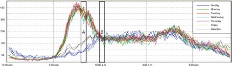 Tra Ffi C Pattern October 2010 8830 Am A And 101030 Am B Download Scientific