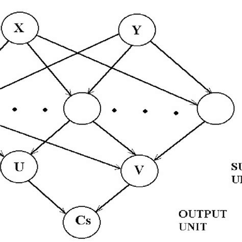 general regression neural networks download scientific diagram