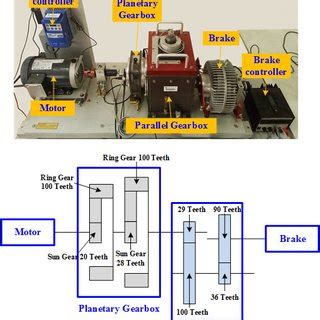 Schematic Of The Experimental Setup For Gearbox Fault Diagnosis Download Scientific Diagram