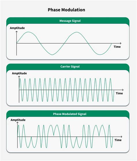Difference Between Amplitude Modulation And Phase Modulation Geeksforgeeks