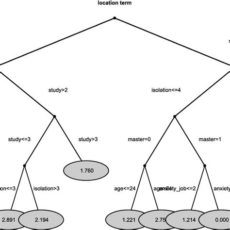 Tree For Location Term Of Dl Data The Parameter Estimates