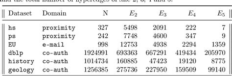 Table 1 From Exact And Sampling Methods For Mining Higher Order Motifs