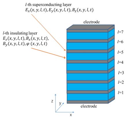 The Numerical Model Of The Intrinsic Josephson Junction Black Layers Download Scientific
