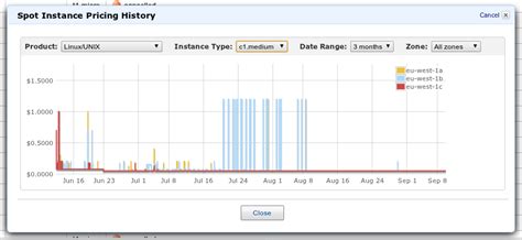 Amazon Ec2 Why Do Aws Spot Instance Prices Spike Above The On Demand