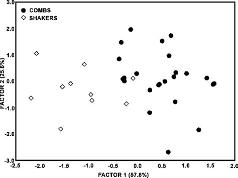PCA Performed On The Variables Selected By ANOVA And GLM Analyses Download Scientific Diagram