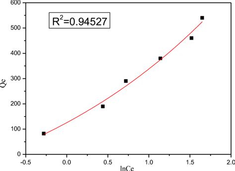 Temkin Adsorption Isotherm Model Download Scientific Diagram