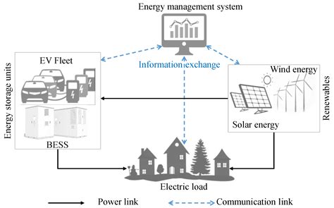 Goal Programming Based Multi Objective Optimization In Off Grid Microgrids