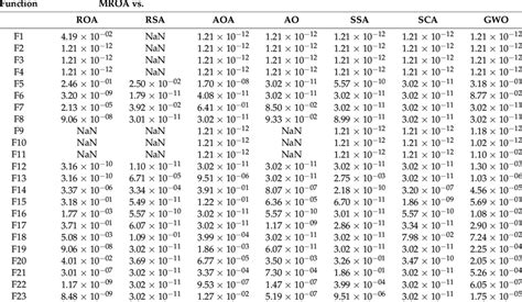 statistical results of algorithms on 23 benchmark functions using