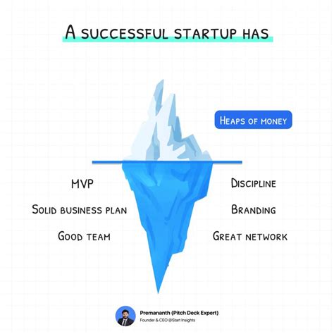 Premananth Pitch Deck Expert On Linkedin Startups Startupsuccess