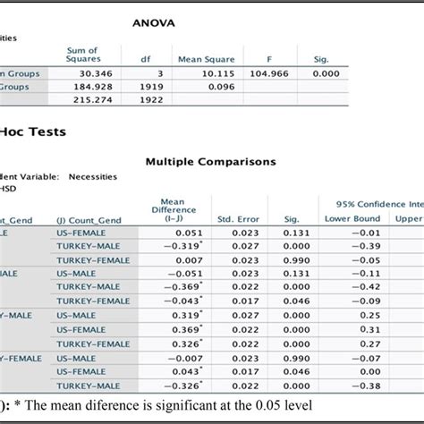 Anova Tables For Necessities” Download Scientific Diagram