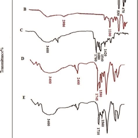 Ft Ir Spectra Of Cofe2o4 A Cofe2o4 Sio2 Nh2 B Carboxamide C Download Scientific