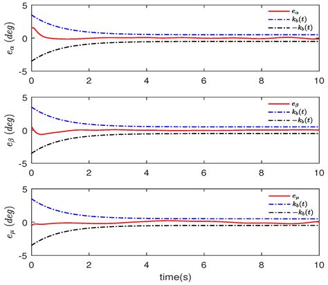 Actuators Free Full Text Adaptive Robust Tracking Control For Near