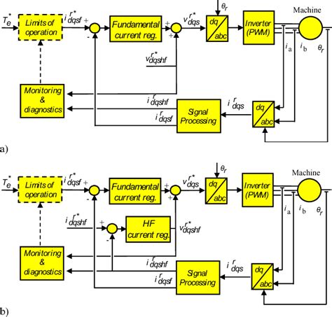 Figure 1 From Thermal And Magnetization State Monitoring Of Pmsm Drives Using Hf Signal