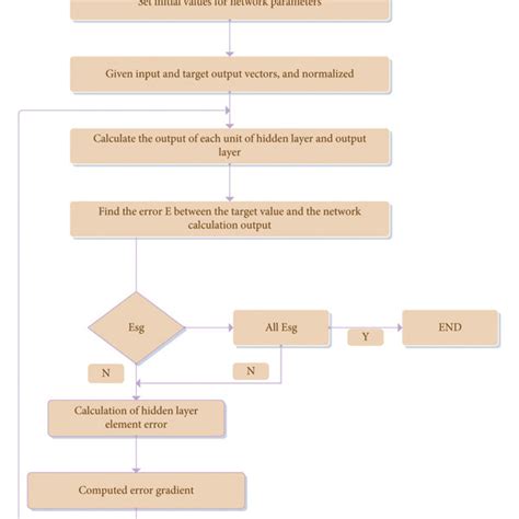 Flowchart Of Bp Neural Network Algorithm Download Scientific Diagram