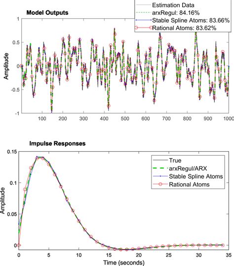 linear identification under atomic norm minimization framework top