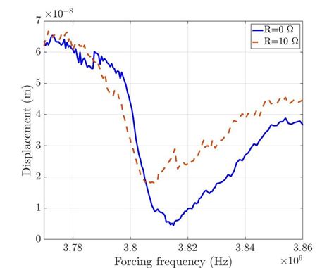 A Experimental Frequency Response Of Resonator Membrane Displacement