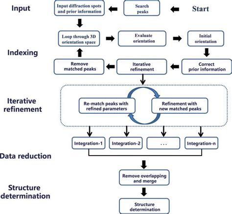 Iucr A Reference Based Multi Lattice Indexing Method Integrating Prior Information Correction