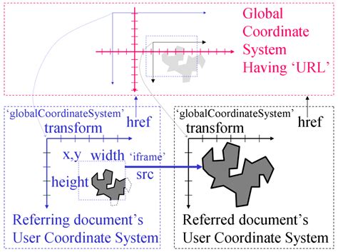 Proposals Global Coordinate Systems Svg