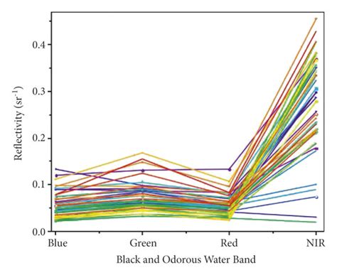 Plots Showing Remote Sensing Reflectance Data For A Black And Odorous Download Scientific