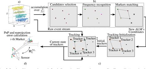 Figure From Real Time DoF Pose Estimation By An Event Based Camera Using Active LED Markers