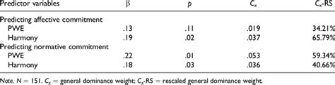 Results From Multiple Regression Analysis And Dominance Analysis Download Table