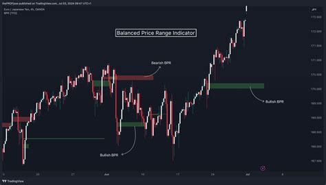 Balanced Price Range What Is It And How To Trade It