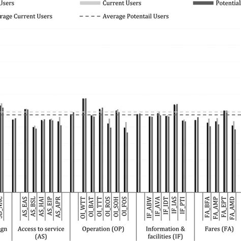 Perceived Quality From Bus Service Current And Potential Users Download Scientific Diagram