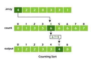 What Is Counting Sort In Java PROGRAMMING PPT