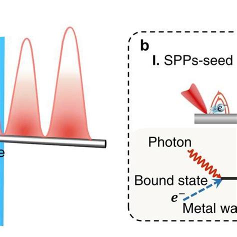 Coherent Spps Amplification By Stimulated Emission A Schematic