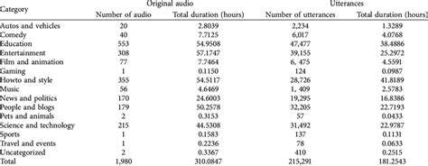 E Indonesian Audio Dataset Before Validation Download Scientific Diagram