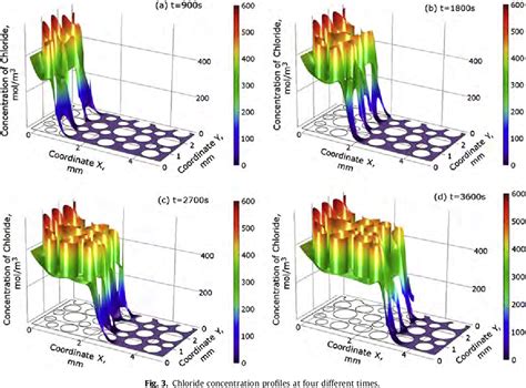 Figure 3 From Multiphase Modelling Of Ionic Transport In Cementitious Materials With Surface
