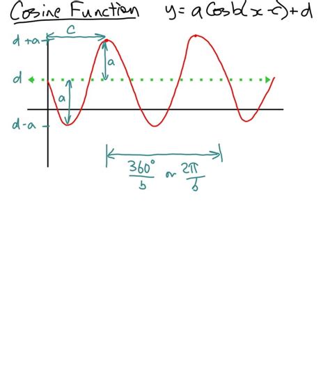The Equations Of Sinusoidal Functions PDF