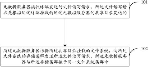 Distributed File Processing Method And Device Eureka Patsnap