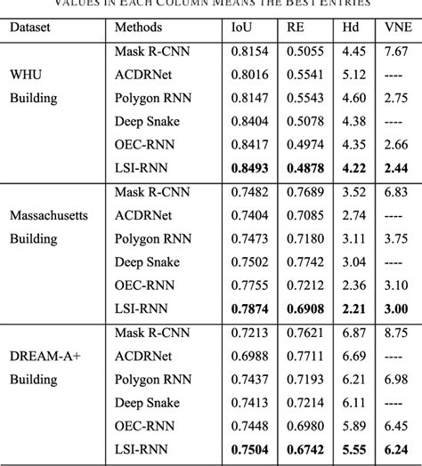 Table I From Building Outline Delineation From Vhr Remote Sensing Images Using The Convolutional