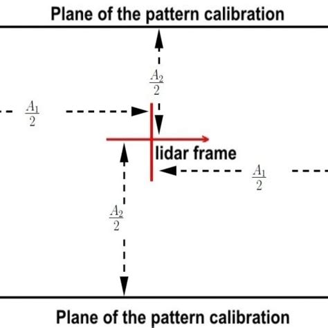 Pdf Lidar Velodyne Hdl 64e Calibration Using Pattern Planes