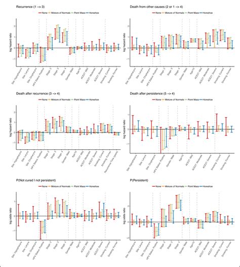 Bayesian Variable Selection And Shrinkage Strategies In A Complicated