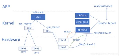 Spi 专题（三） Linux Spi Driver 框架spi Omap2 Mcsp Csdn博客